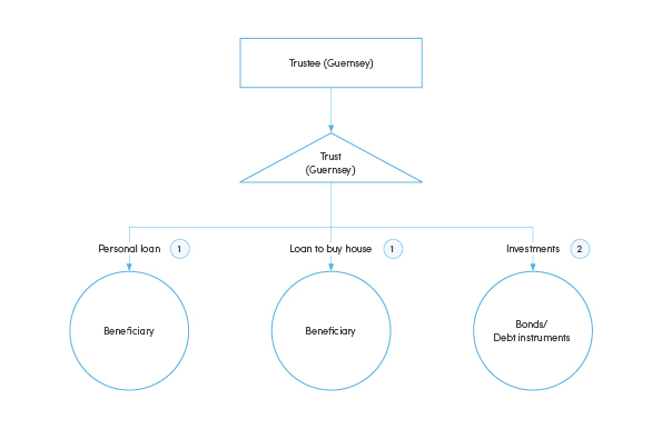 Trust Structure Analysis | Carey Olsen