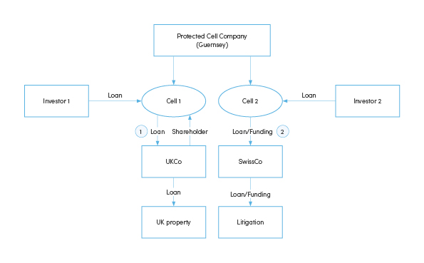 Bridge Finance and Litigation Funding Structure Analysis | Carey Olsen