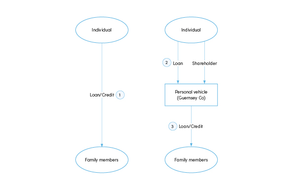 Family Loan Structure Analysis | Carey Olsen